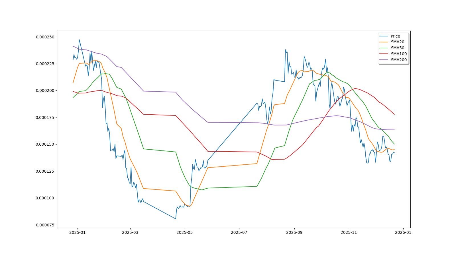 Portion Simple Moving Averages