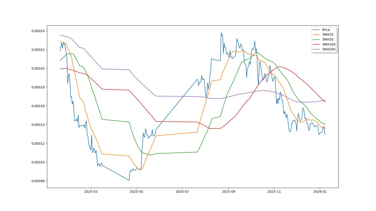 Portion Simple Moving Averages