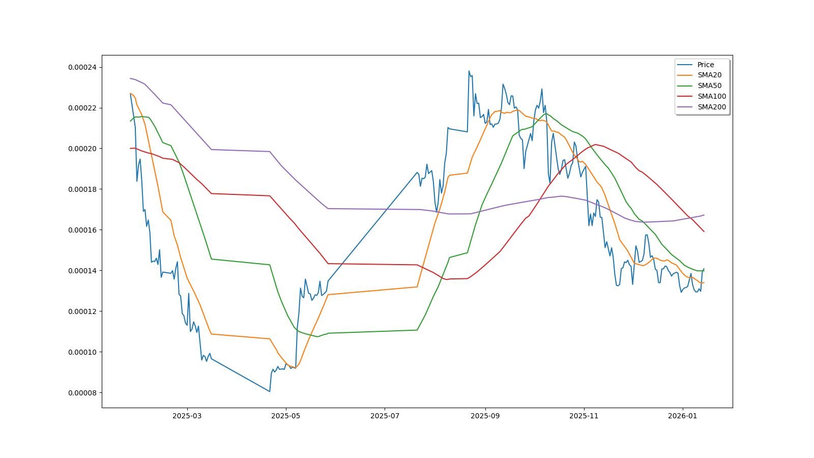 Portion Simple Moving Averages