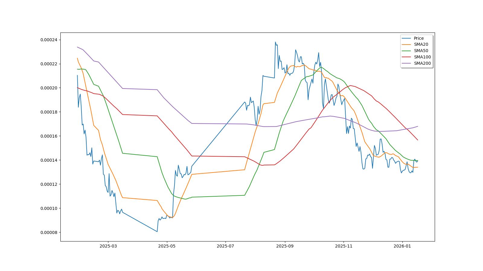 Portion Simple Moving Averages