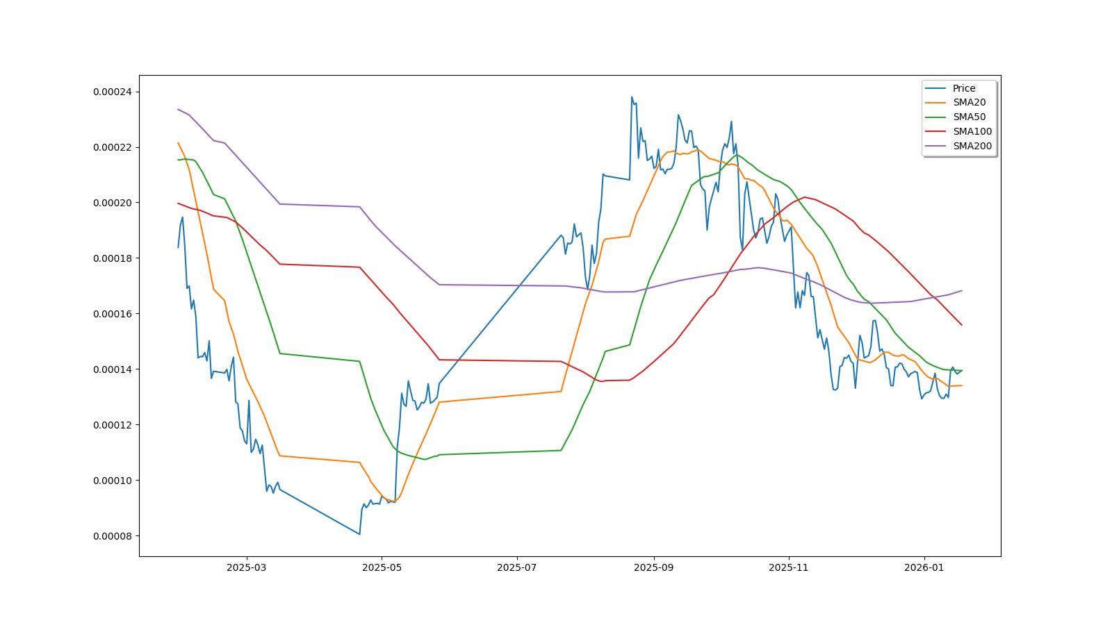 Portion Simple Moving Averages