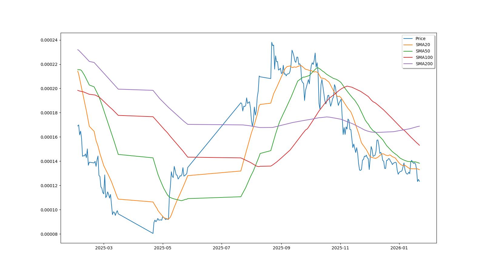 Portion Simple Moving Averages