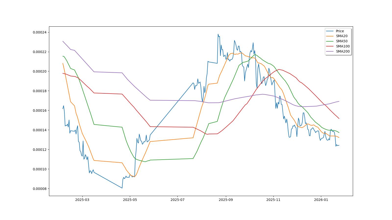 Portion Simple Moving Averages
