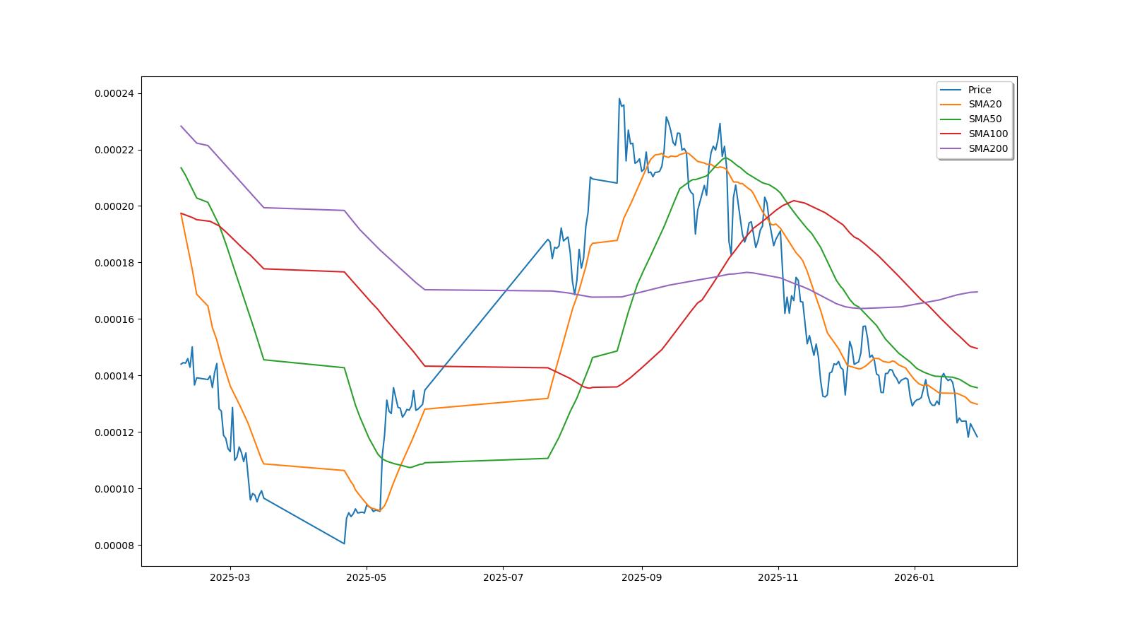Portion Simple Moving Averages