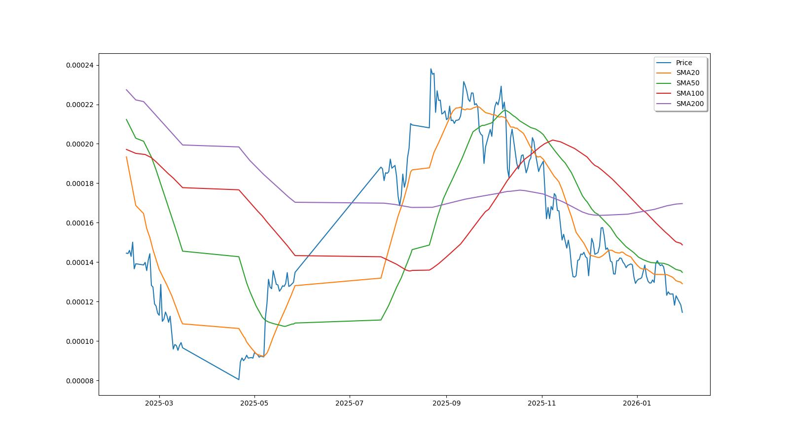 Portion Simple Moving Averages