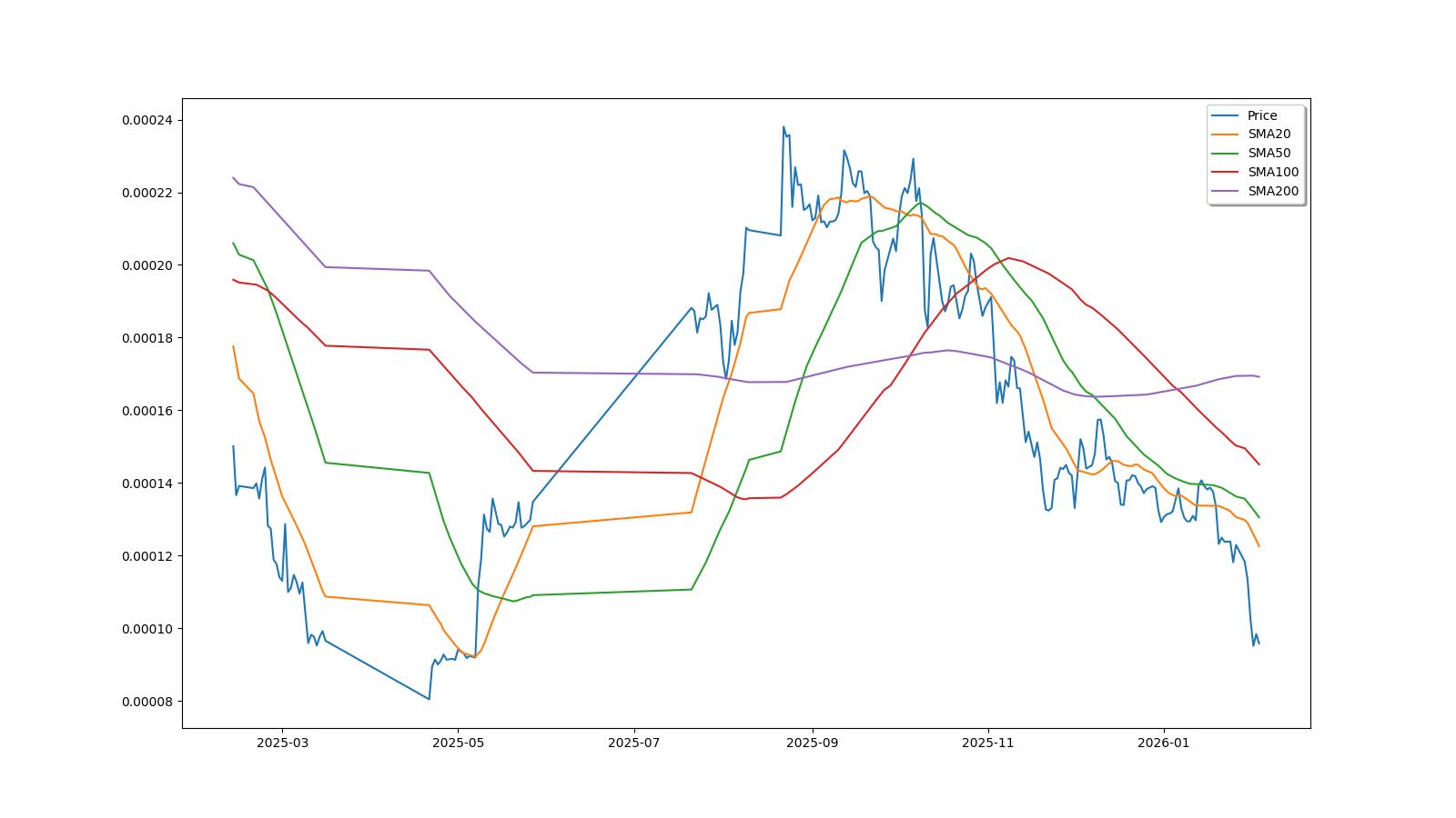 Portion Simple Moving Averages
