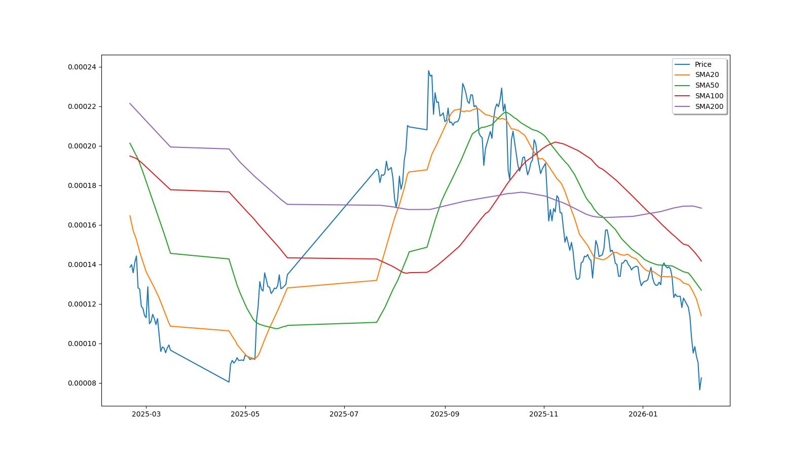 Portion Simple Moving Averages