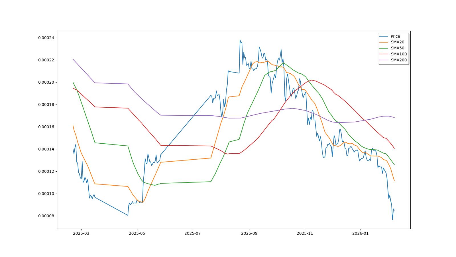 Portion Simple Moving Averages