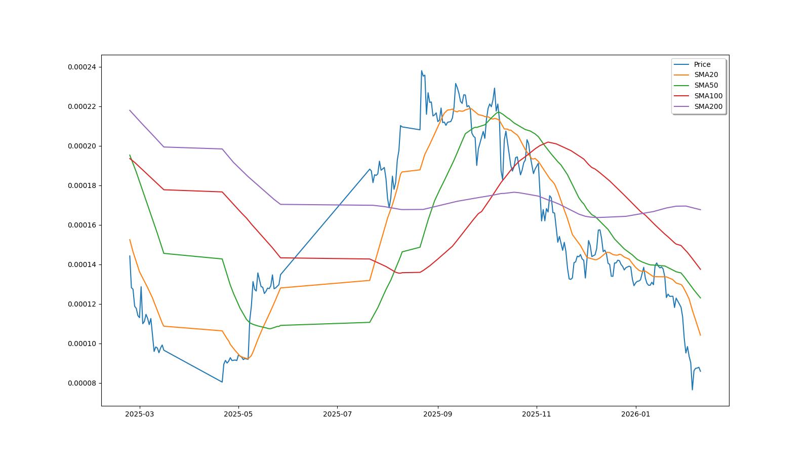 Portion Simple Moving Averages
