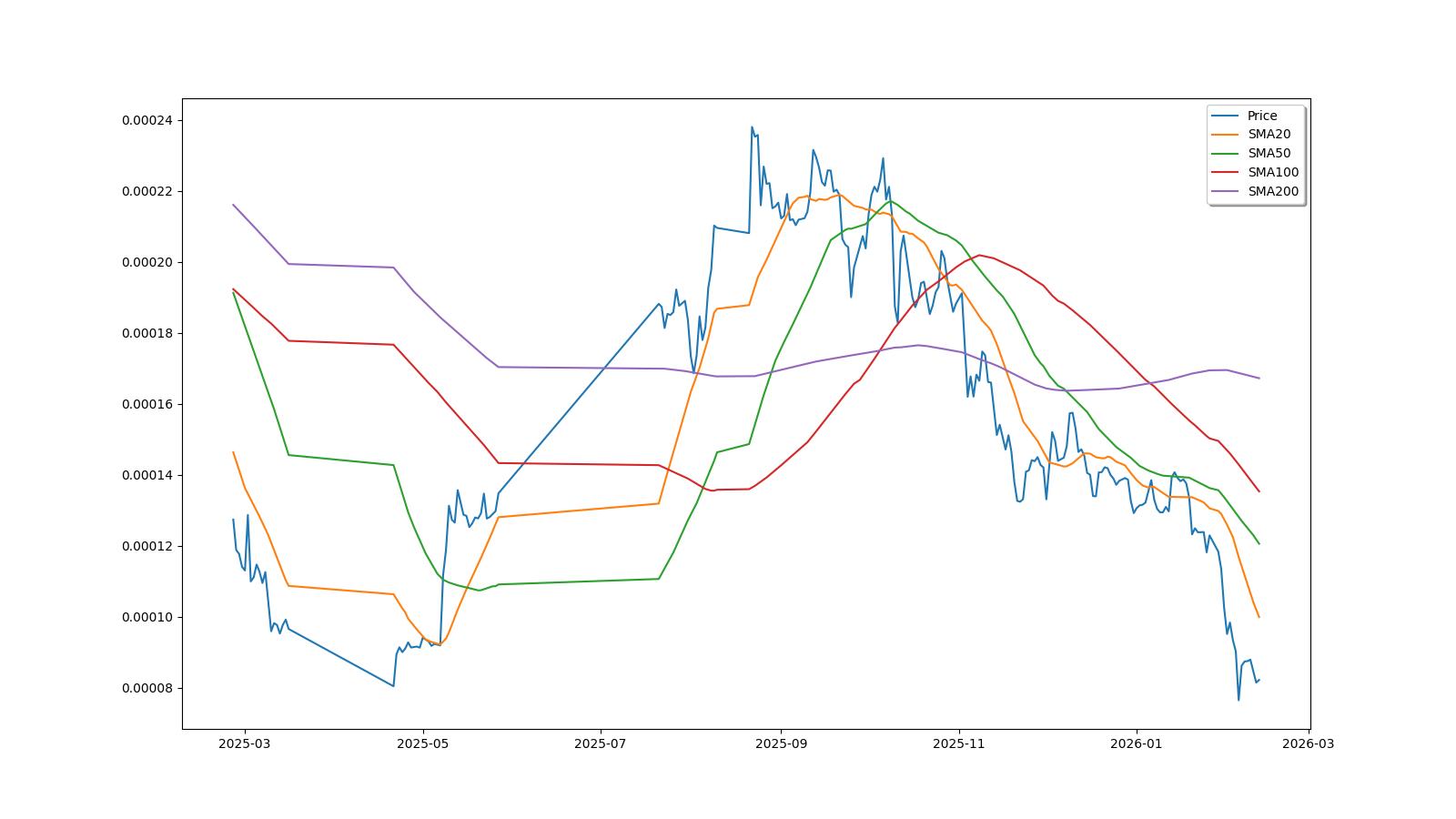 Portion Simple Moving Averages