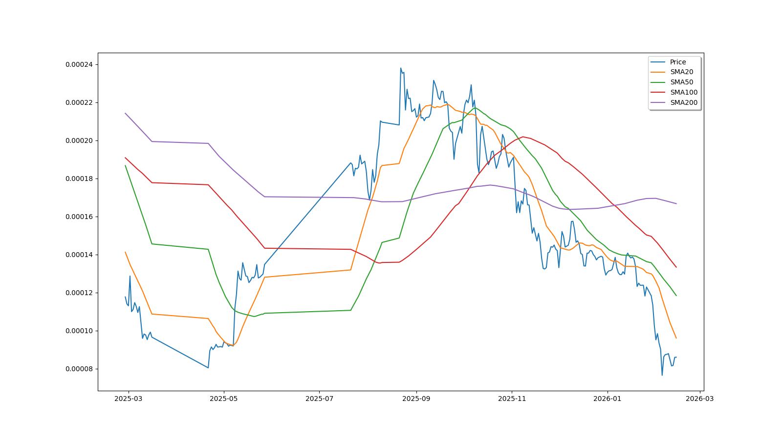 Portion Simple Moving Averages