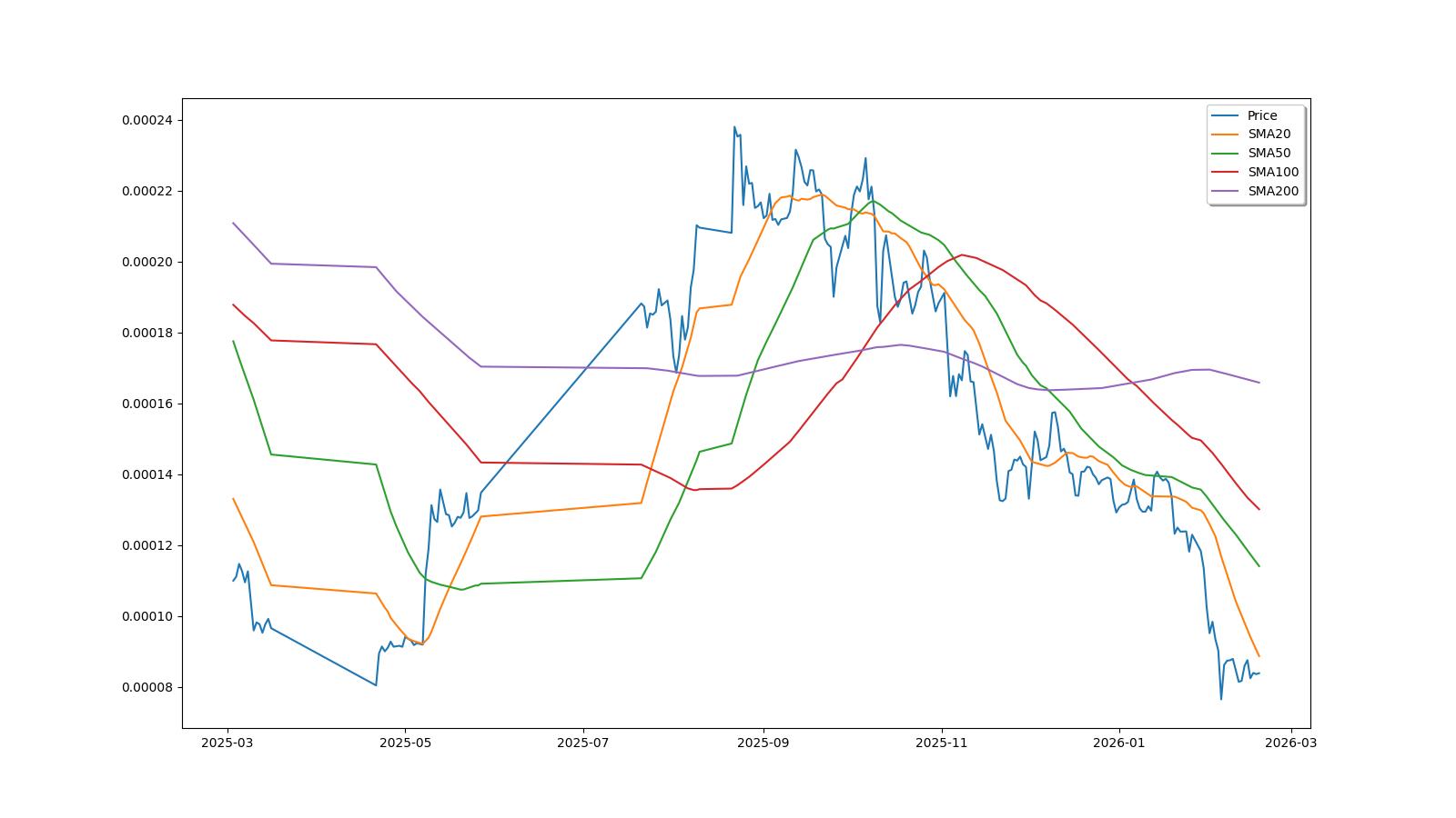 Portion Simple Moving Averages