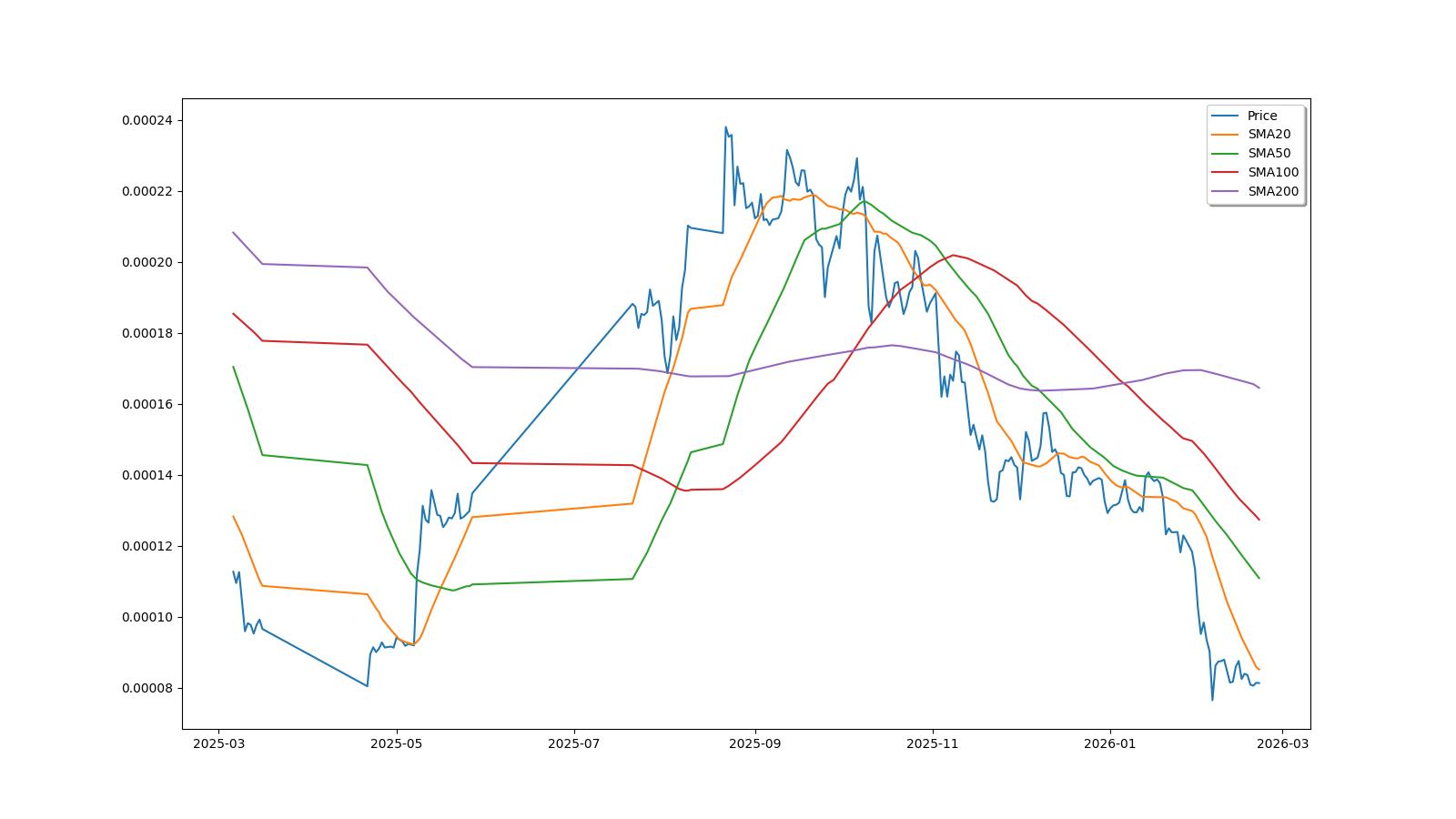 Portion Simple Moving Averages