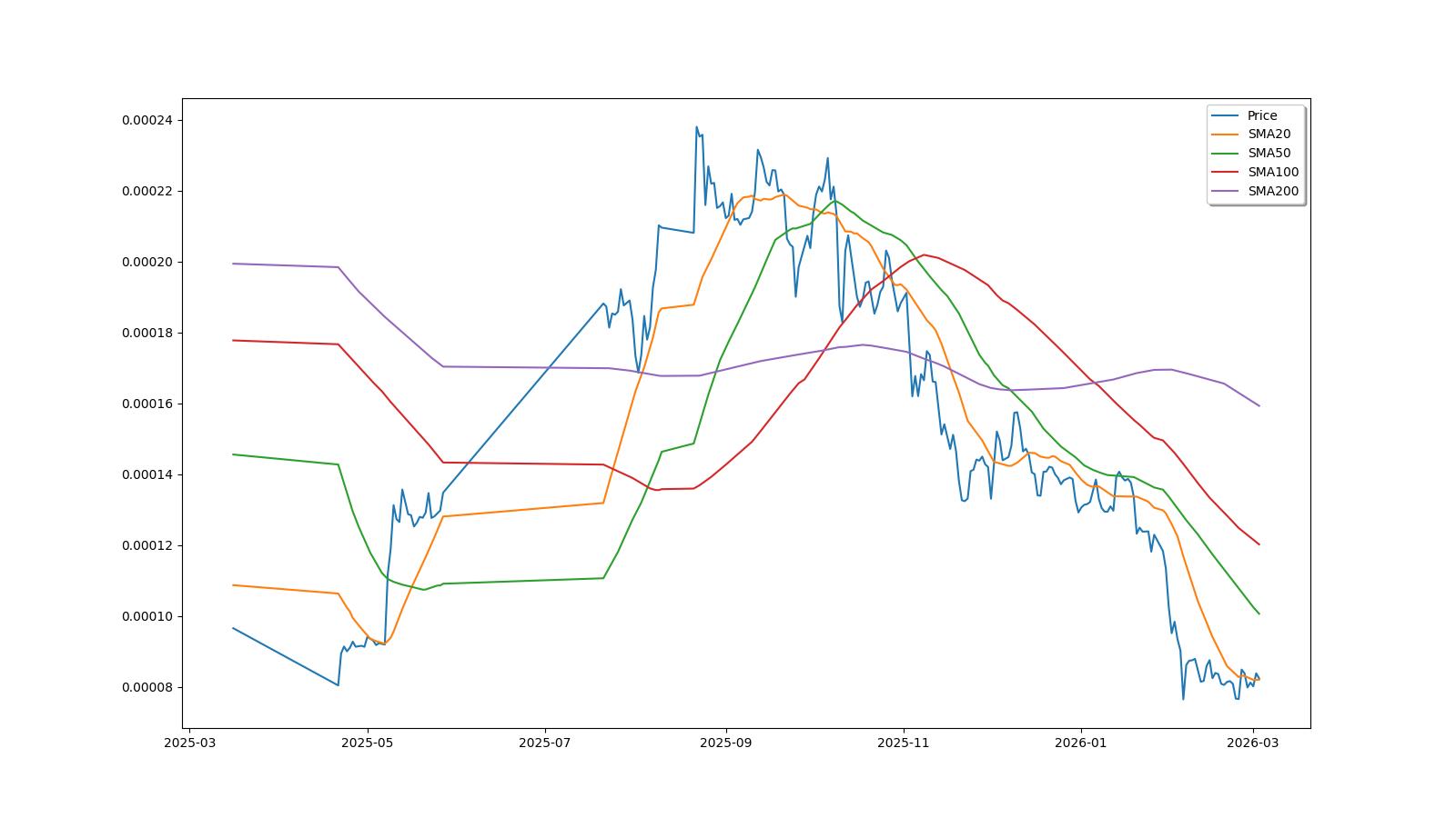 Portion Simple Moving Averages