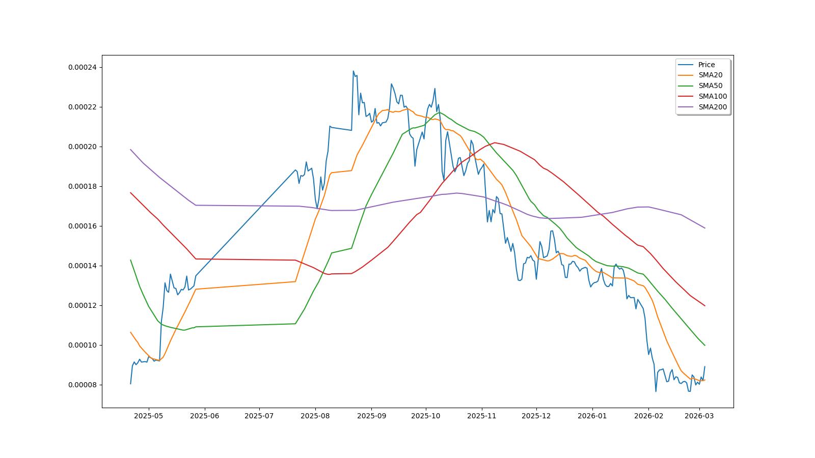 Portion Simple Moving Averages