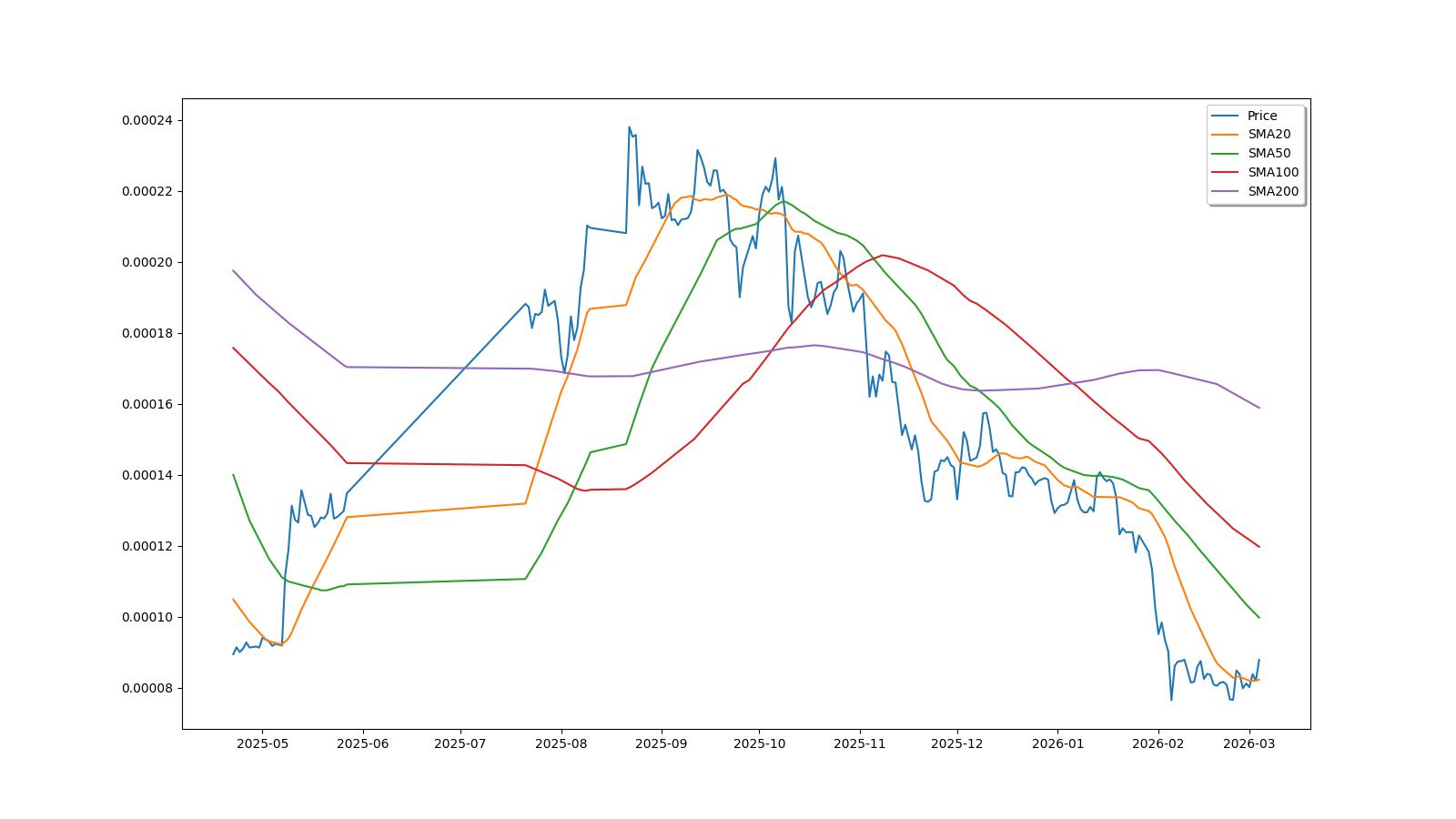 Portion Simple Moving Averages