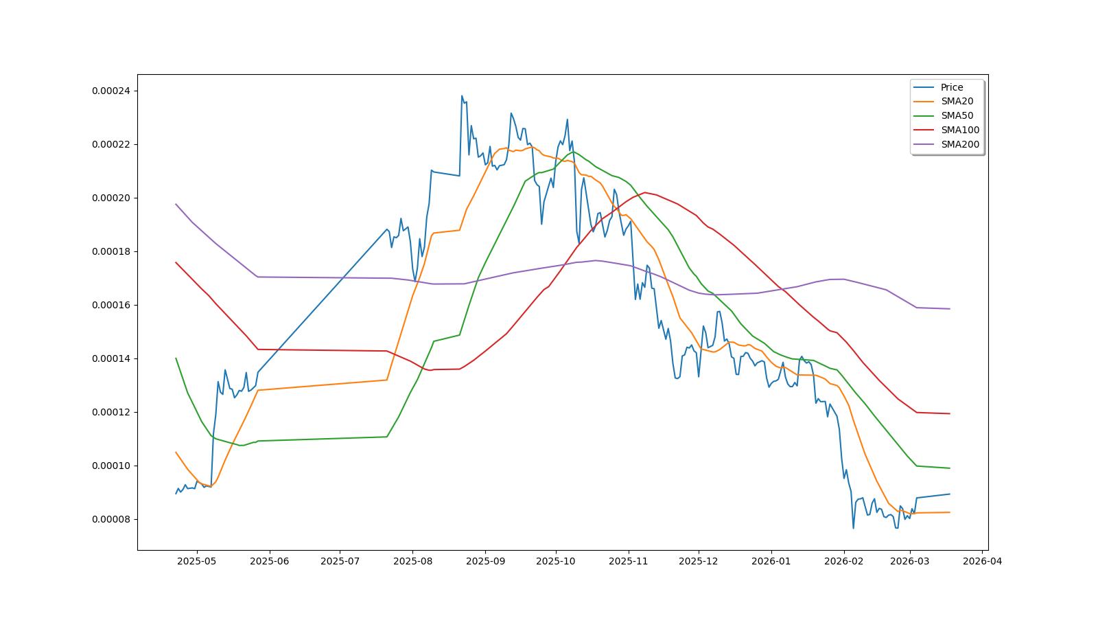 Portion Simple Moving Averages