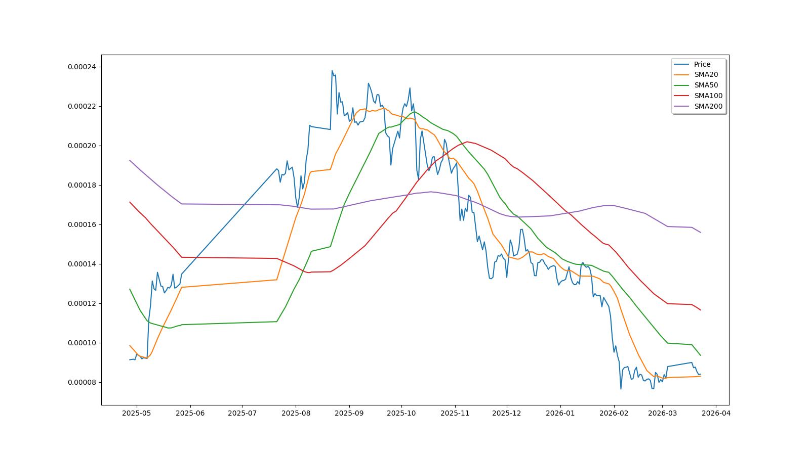 Portion Simple Moving Averages