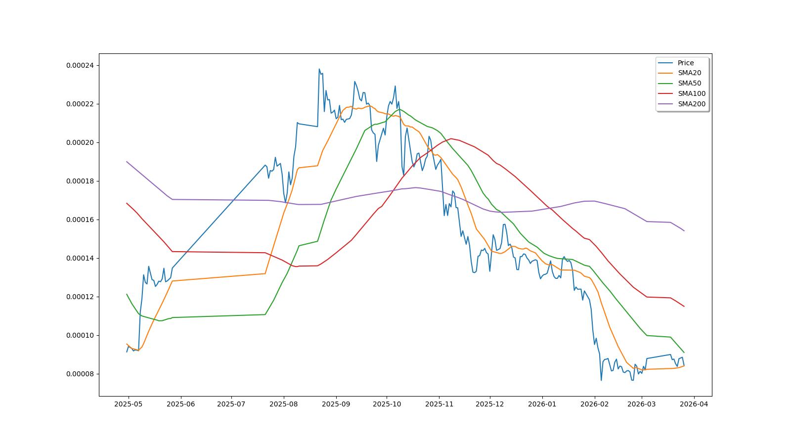 Portion Simple Moving Averages