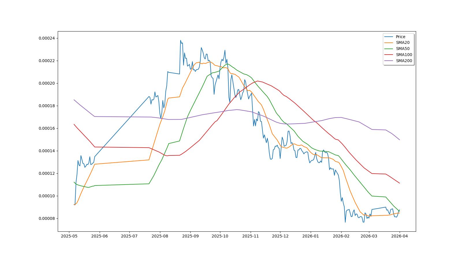Portion Simple Moving Averages