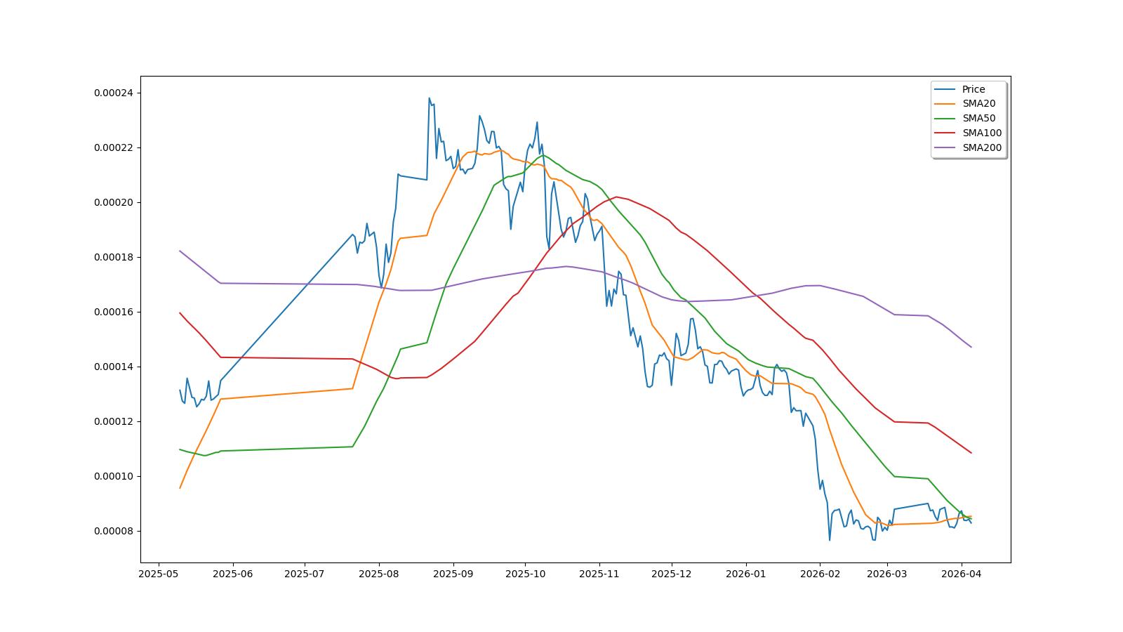 Portion Simple Moving Averages