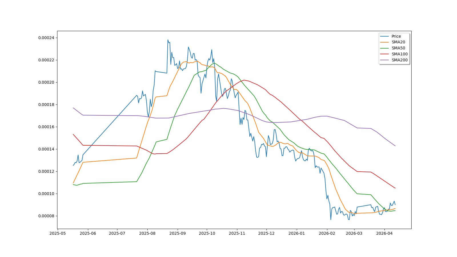Portion Simple Moving Averages