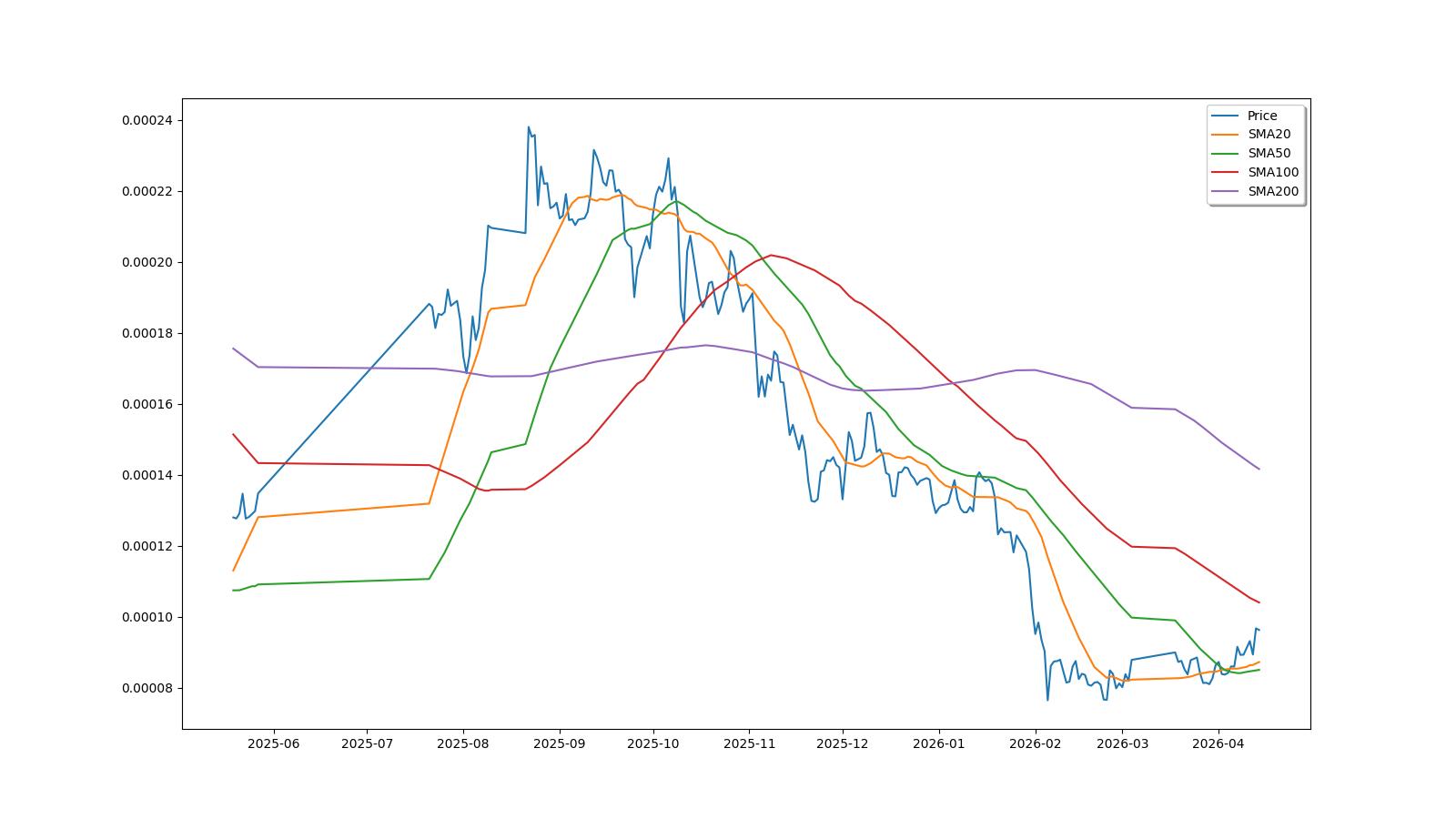 Portion Simple Moving Averages