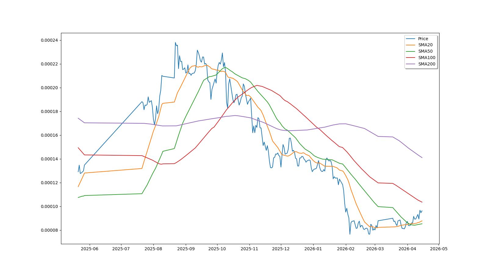 Portion Simple Moving Averages