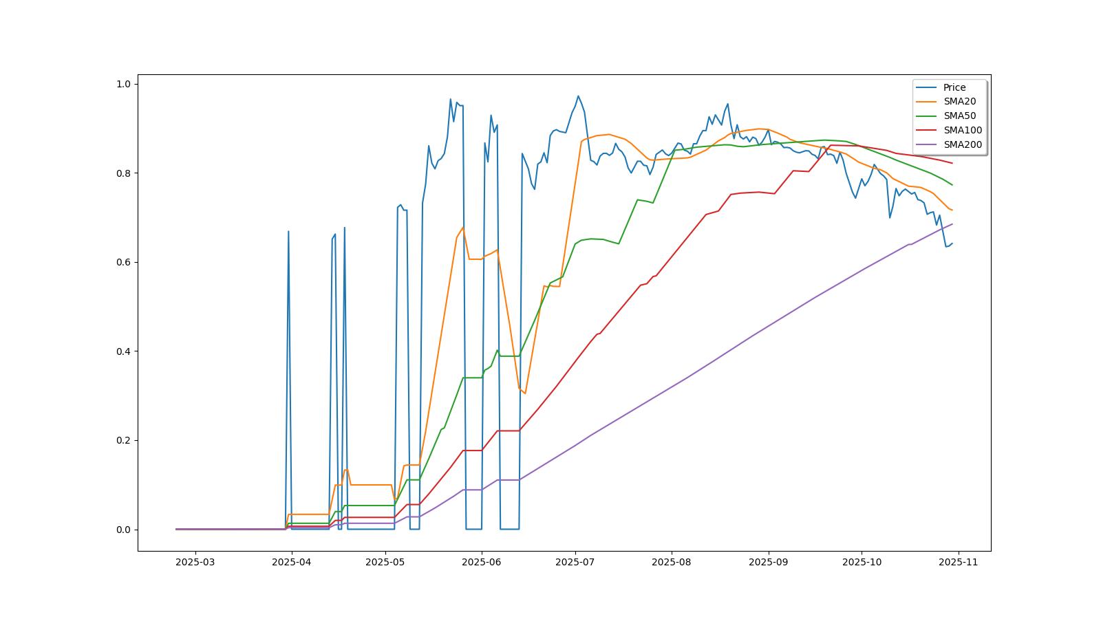 Portugal National Team Fan Token Simple Moving Averages