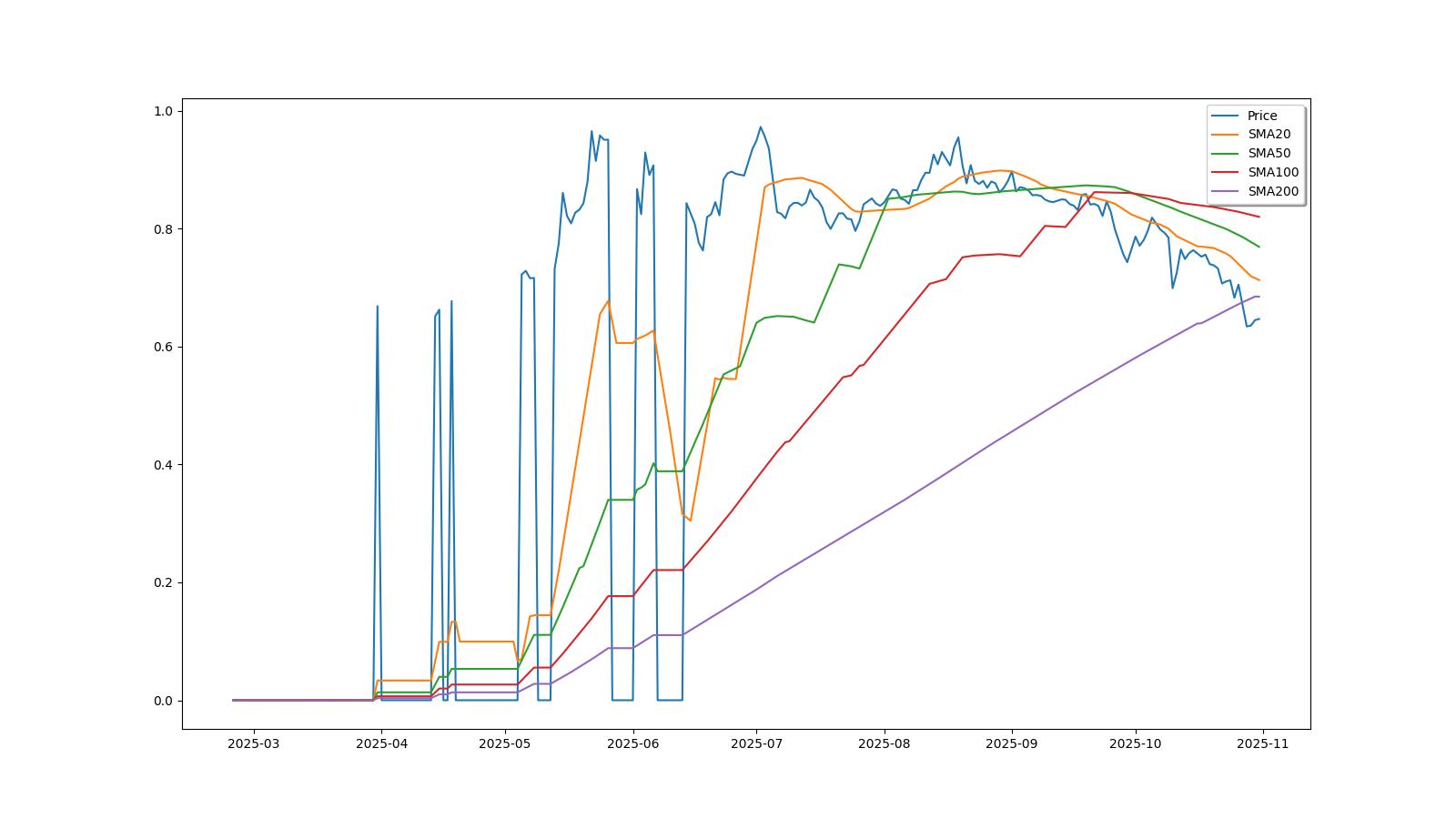 Portugal National Team Fan Token Simple Moving Averages