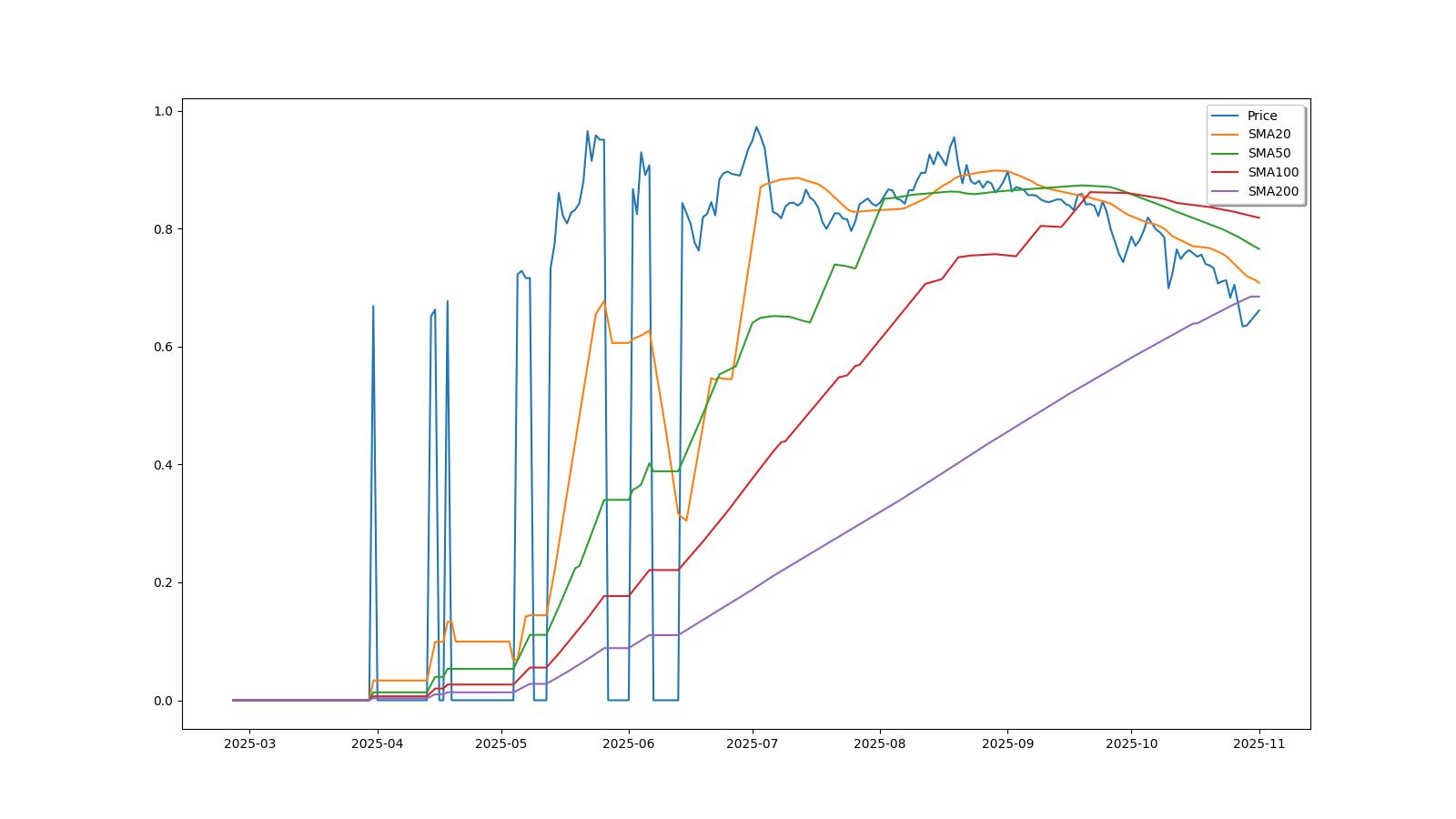 Portugal National Team Fan Token Simple Moving Averages