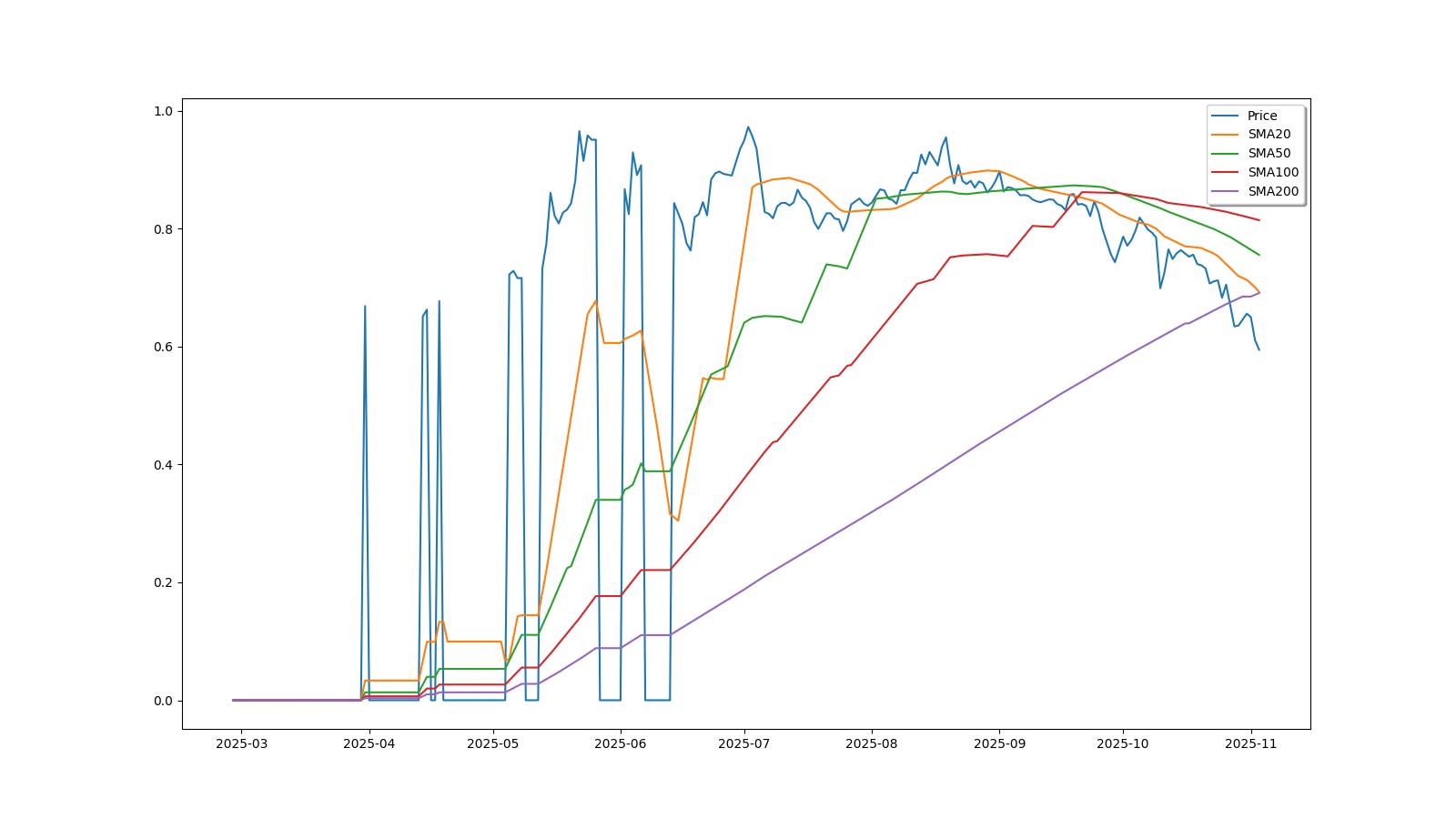 Portugal National Team Fan Token Simple Moving Averages