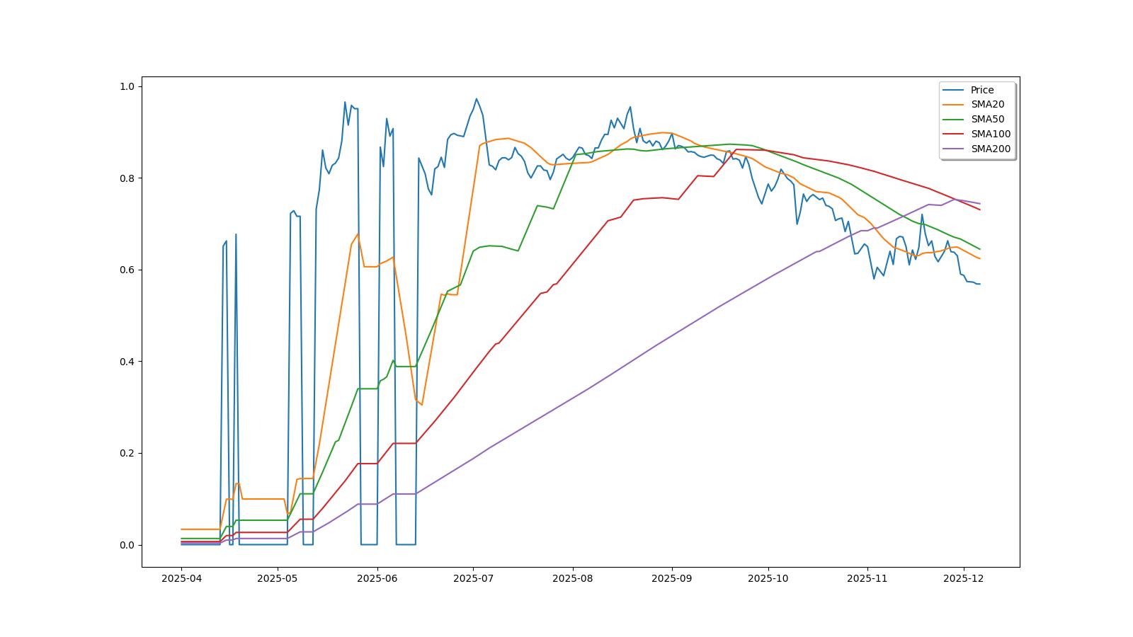 Portugal National Team Fan Token Simple Moving Averages