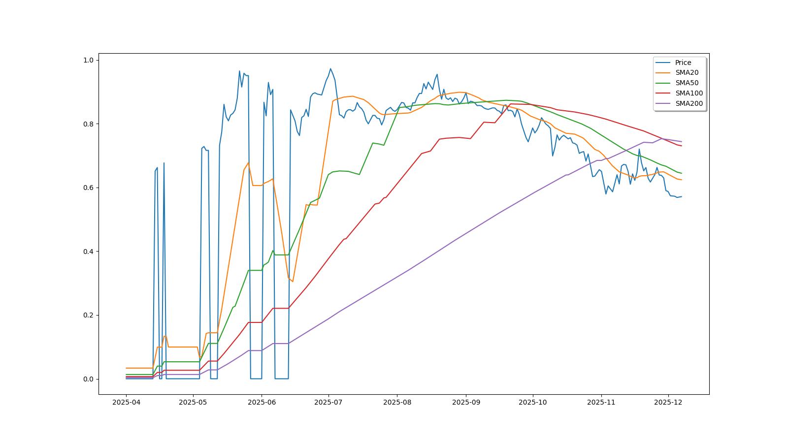 Portugal National Team Fan Token Simple Moving Averages