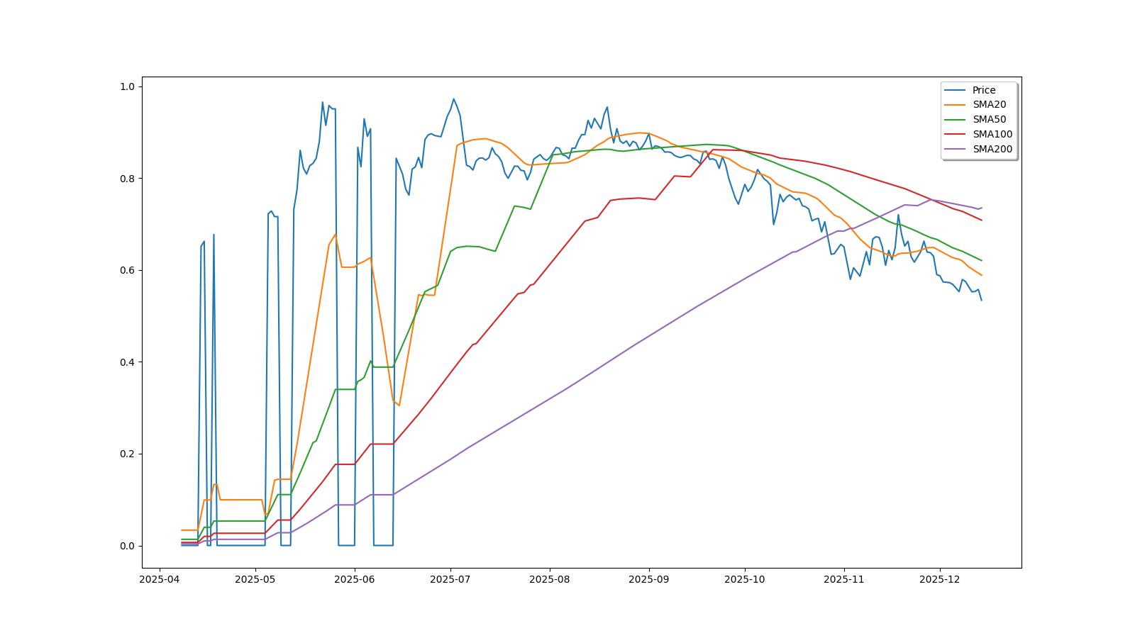 Portugal National Team Fan Token Simple Moving Averages