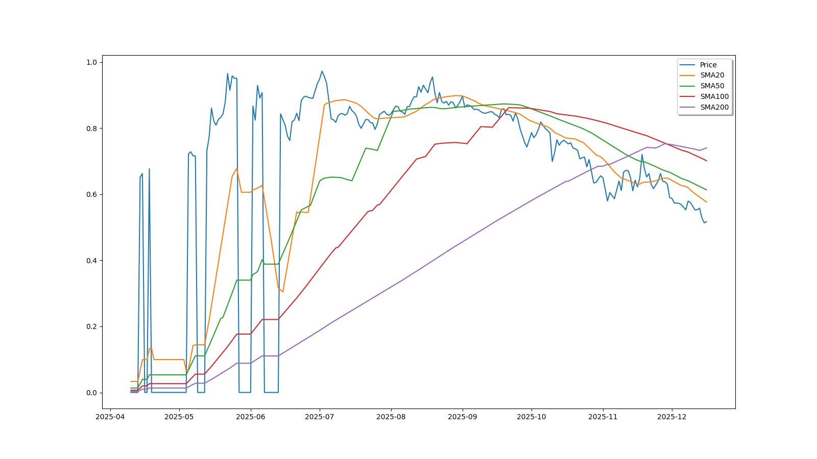 Portugal National Team Fan Token Simple Moving Averages