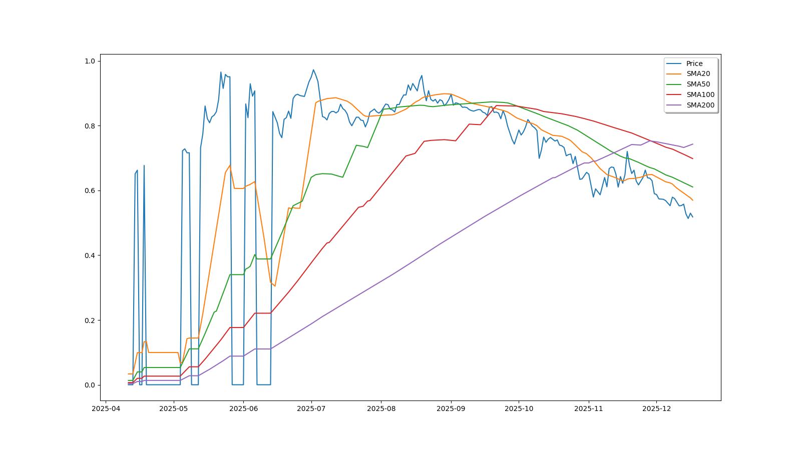 Portugal National Team Fan Token Simple Moving Averages