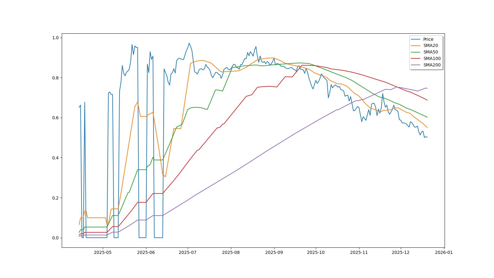 Portugal National Team Fan Token Simple Moving Averages