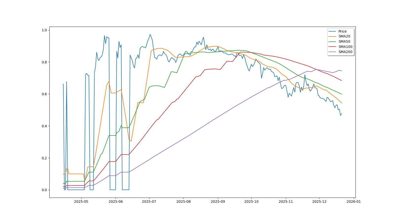 Portugal National Team Fan Token Simple Moving Averages