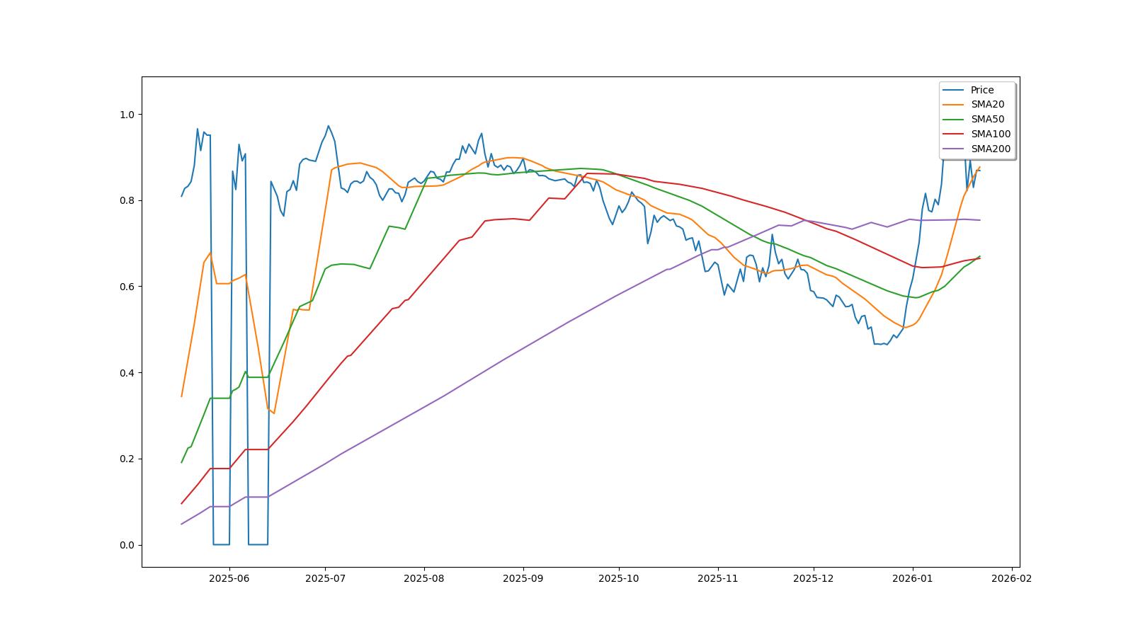 Portugal National Team Fan Token Simple Moving Averages