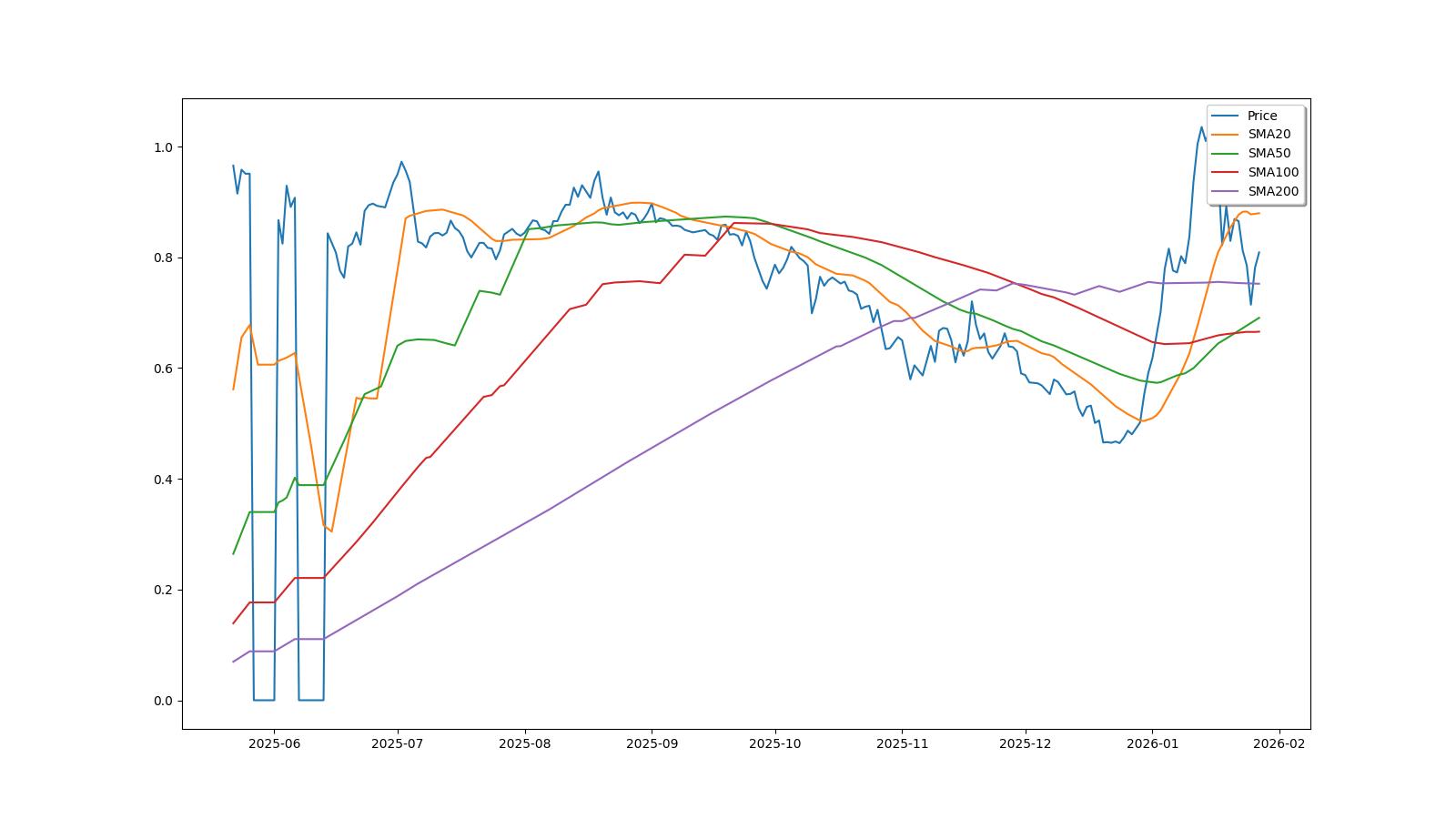 Portugal National Team Fan Token Simple Moving Averages