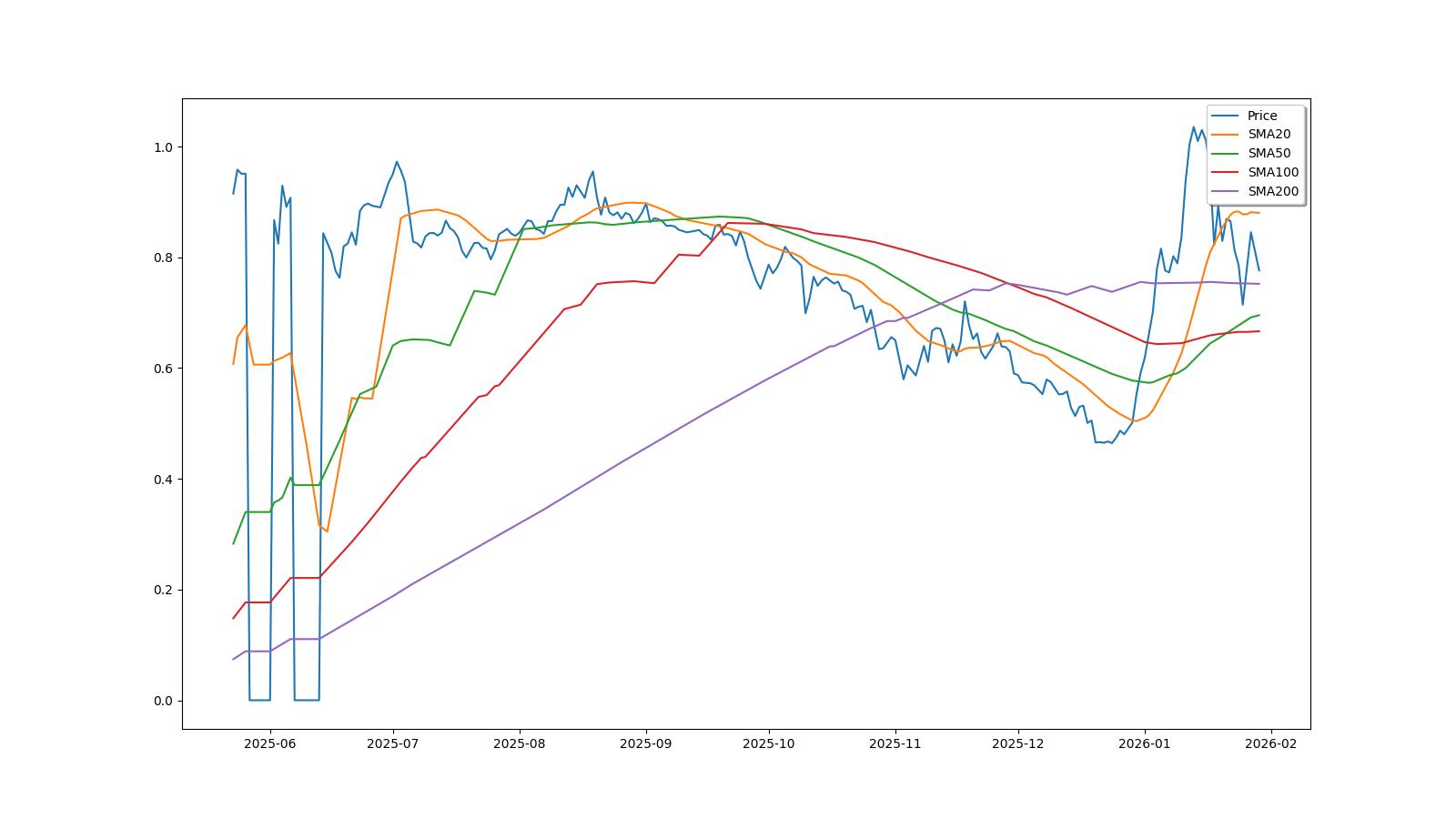 Portugal National Team Fan Token Simple Moving Averages
