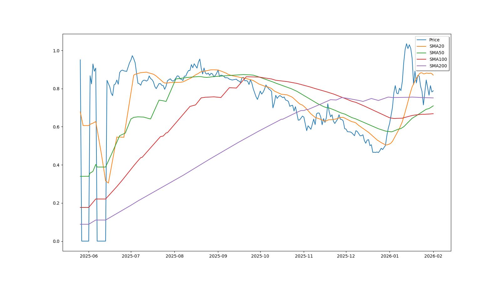 Portugal National Team Fan Token Simple Moving Averages
