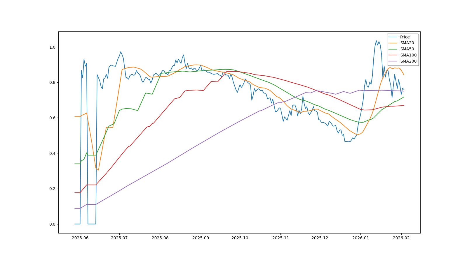 Portugal National Team Fan Token Simple Moving Averages