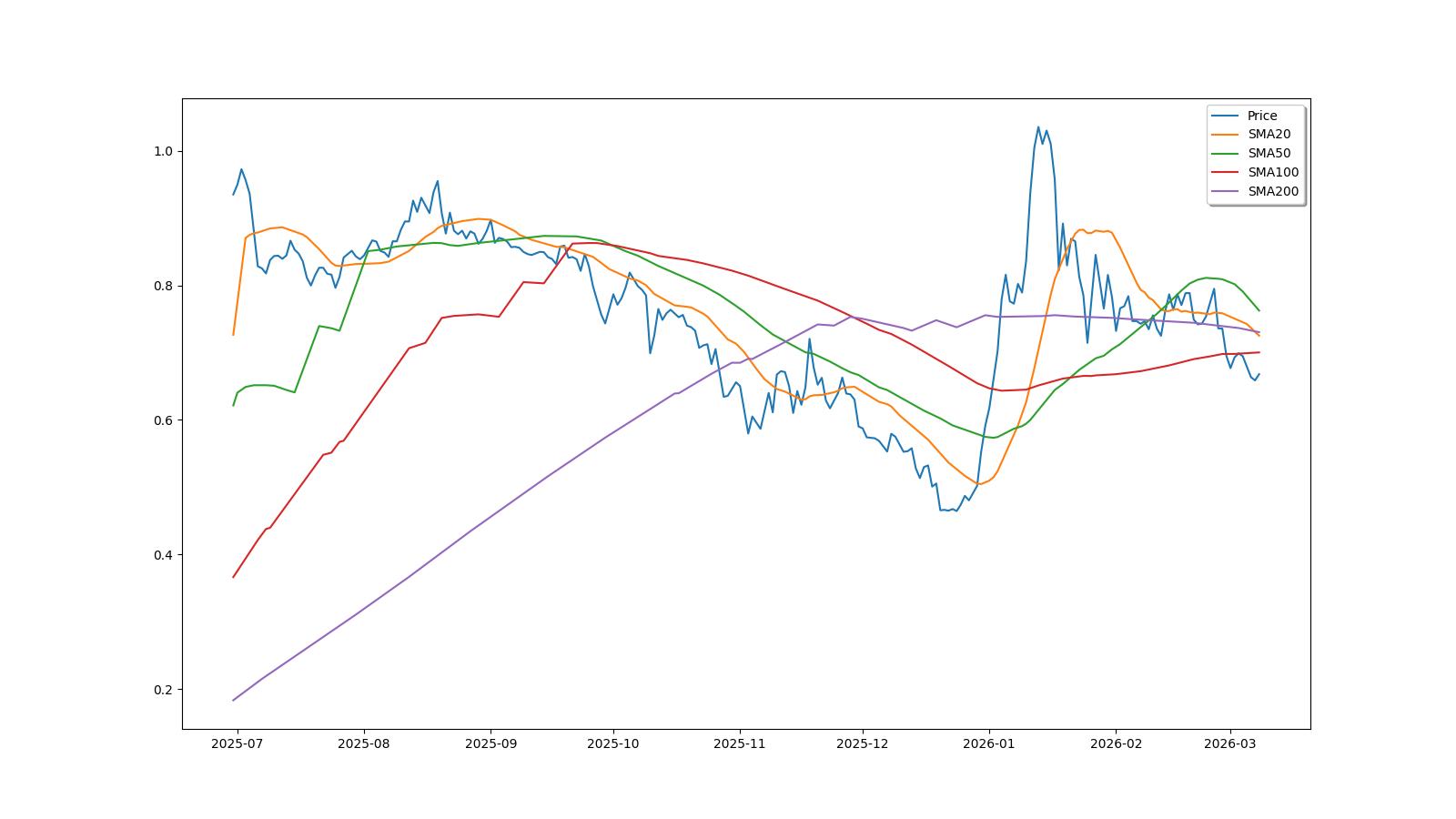 Portugal National Team Fan Token Simple Moving Averages