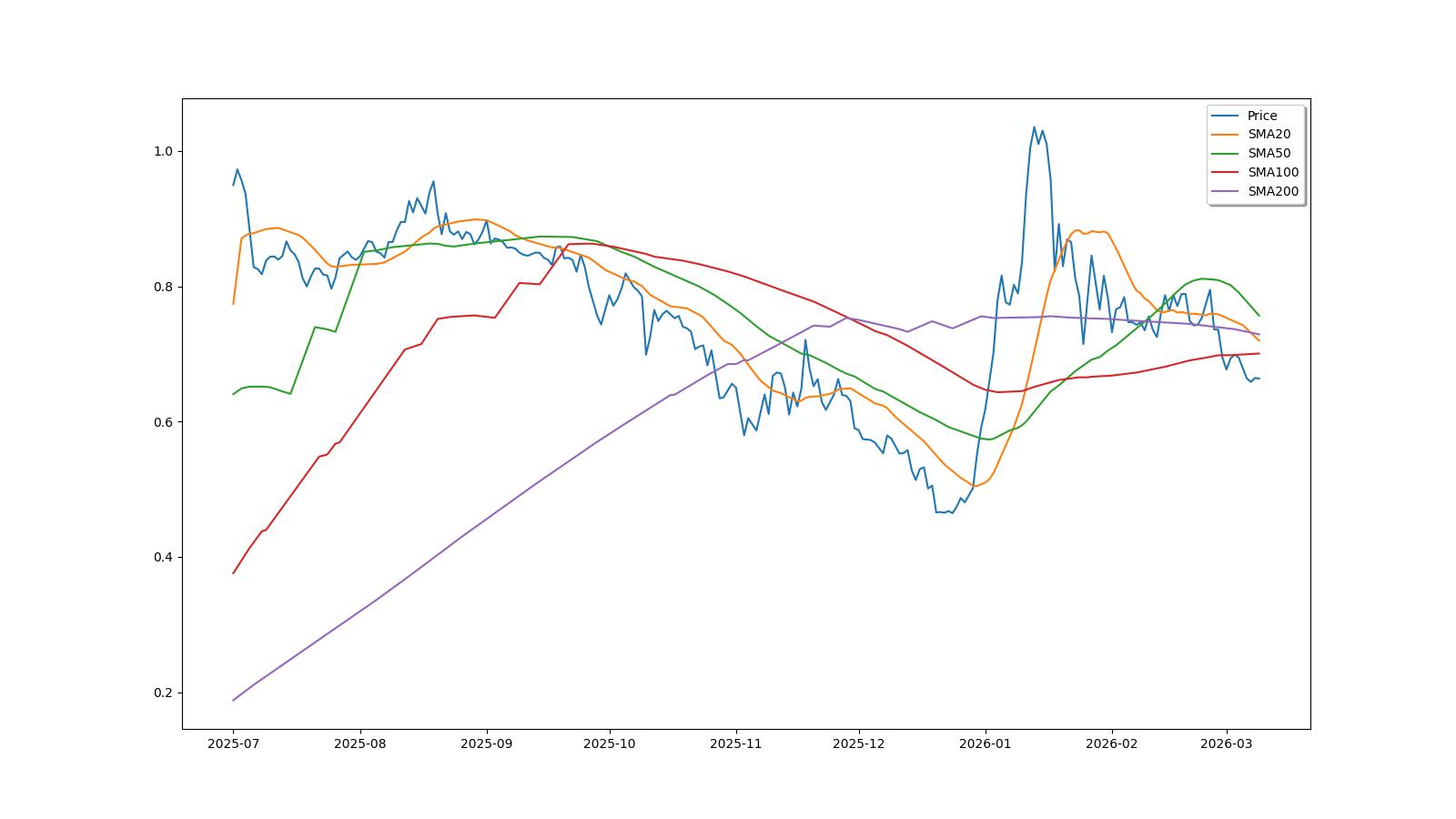 Portugal National Team Fan Token Simple Moving Averages