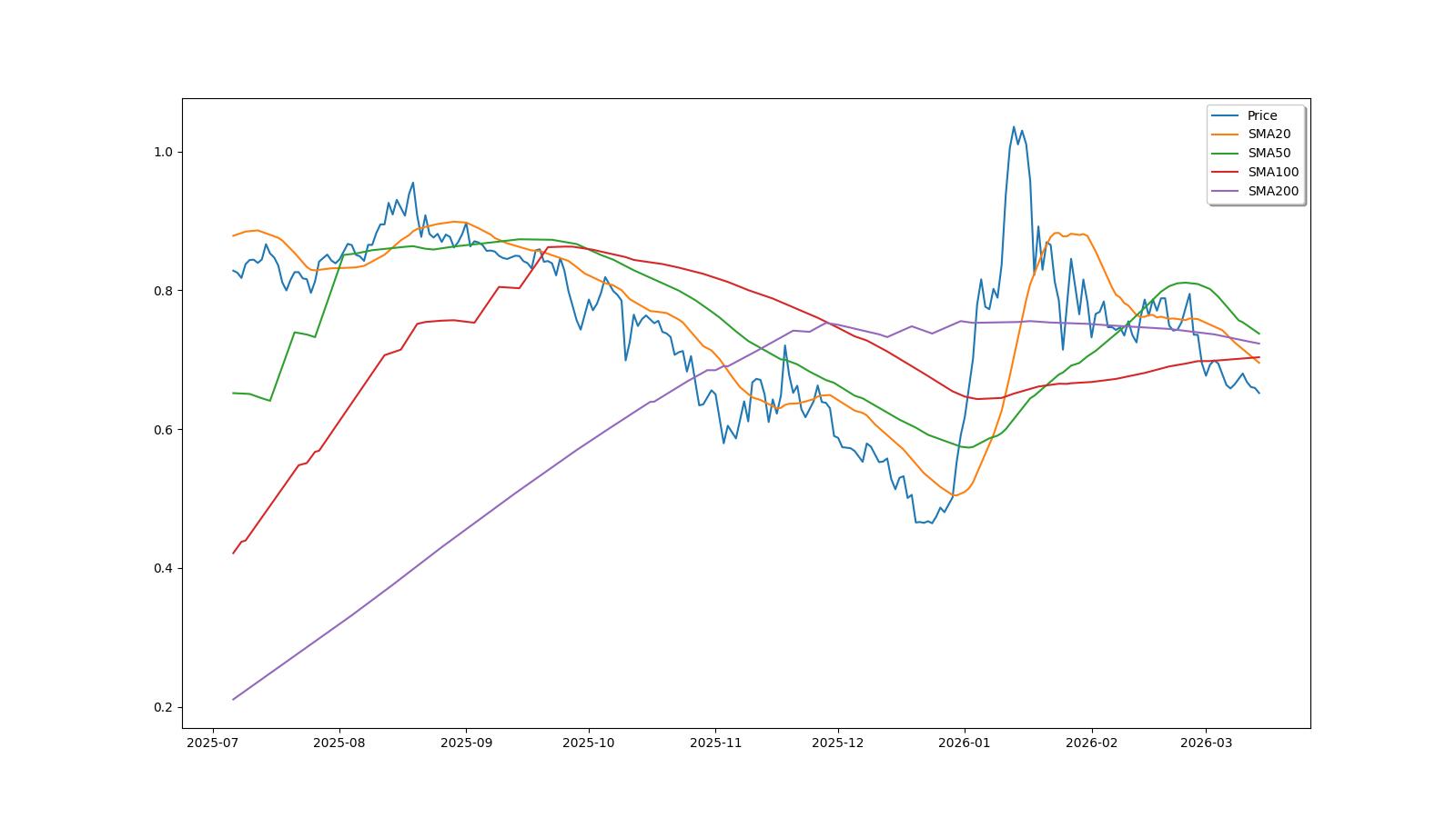 Portugal National Team Fan Token Simple Moving Averages