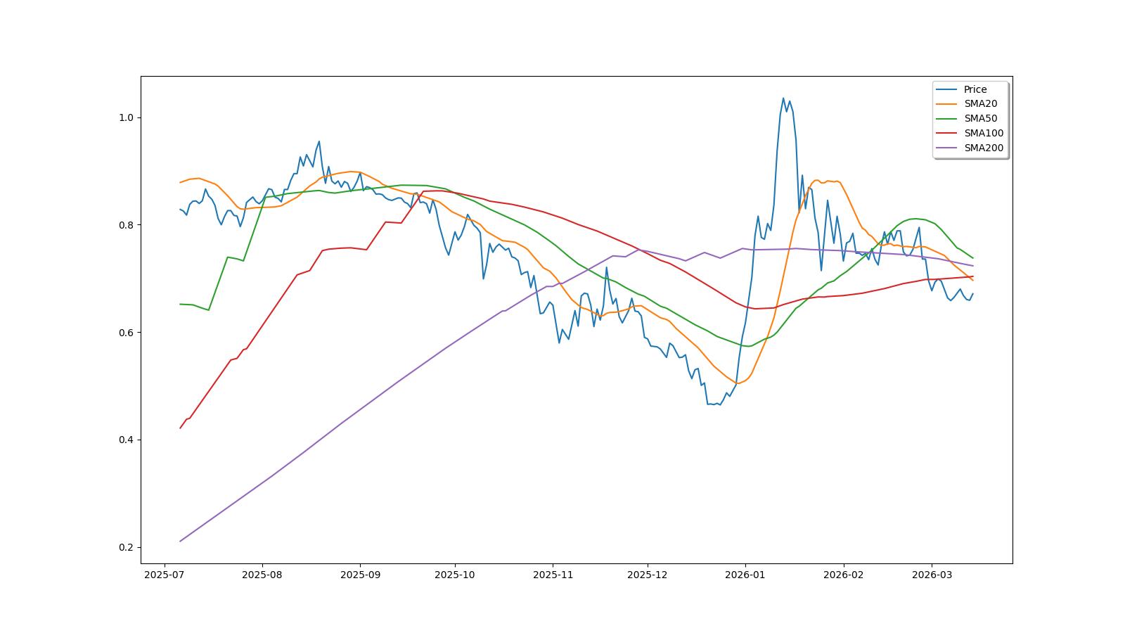 Portugal National Team Fan Token Simple Moving Averages