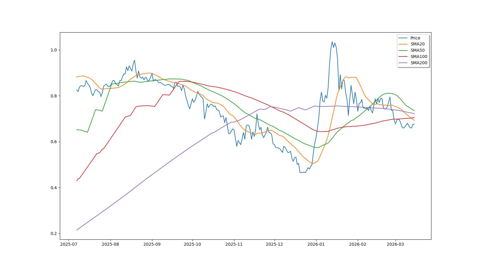 Portugal National Team Fan Token Simple Moving Averages