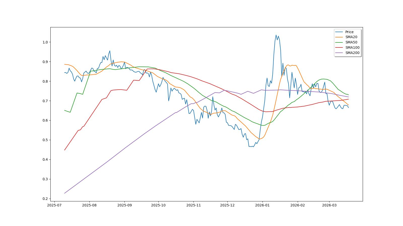 Portugal National Team Fan Token Simple Moving Averages